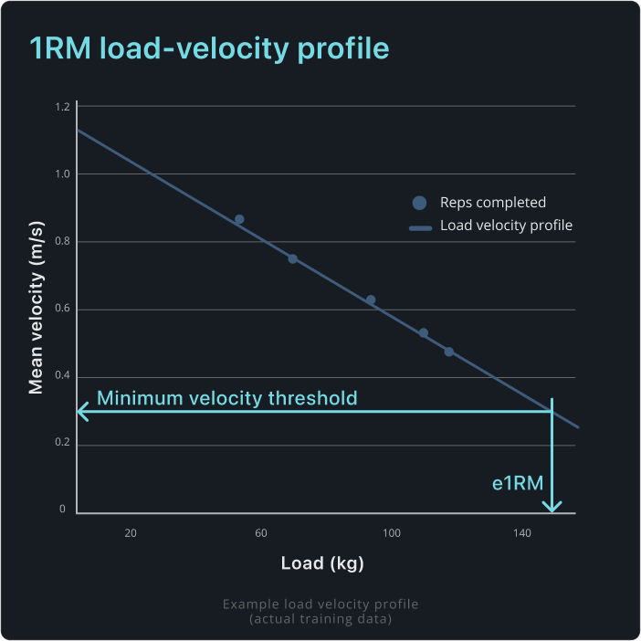 A guide to Velocity Based Training (VBT) for Powerlifting
